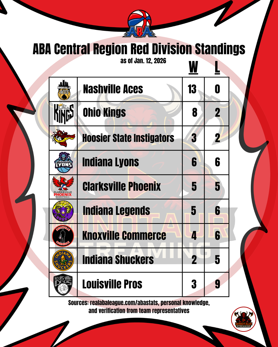 2025 Week 13 Standings – ABA Central Region Red Division – Minotaur ...